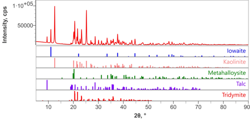 SmartLab Studio II AI Plugin - Phase Identification